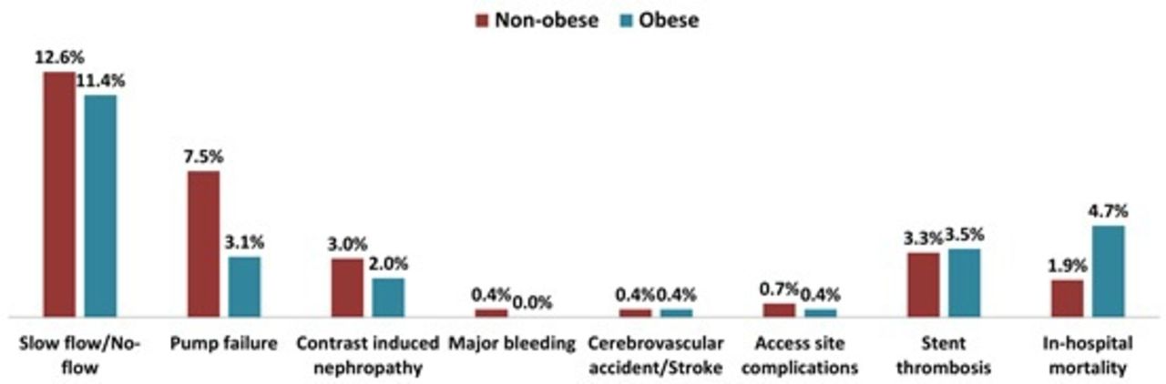 Obesity paradox: a myth or reality, time to reveal the fact in a South ...