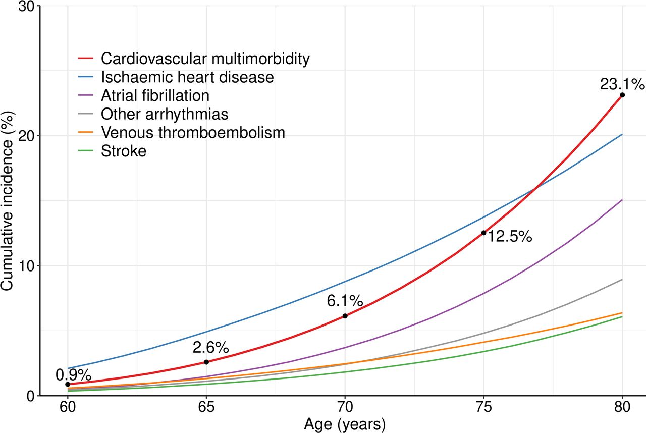 Multimorbidity of cardiovascular disease subtypes in a prospective ...