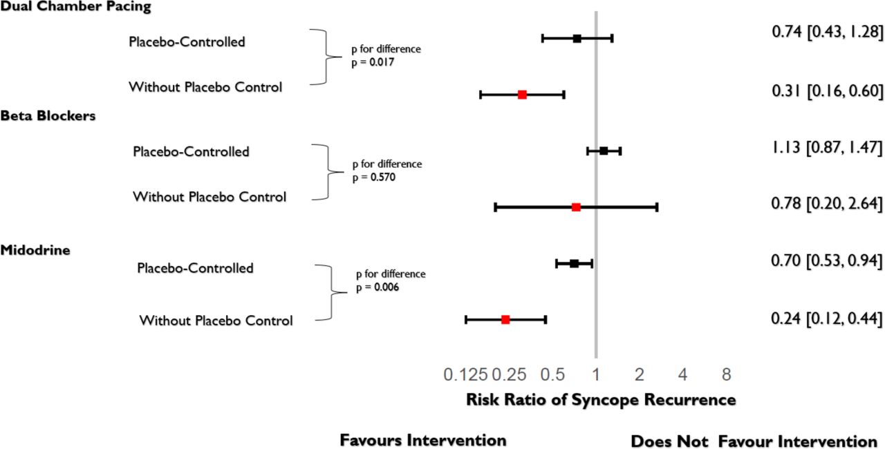 Therapeutic options for neurocardiogenic syncope: a meta-analysis of ...