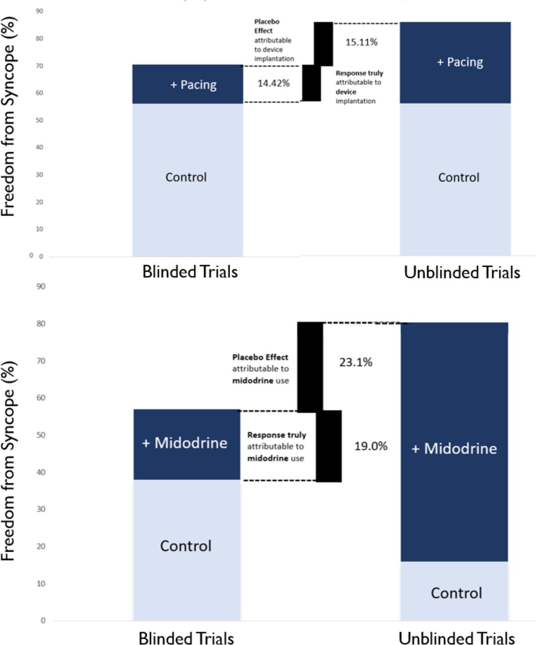 Therapeutic options for neurocardiogenic syncope: a meta-analysis of ...