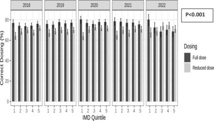 Disparities in the care and direct-acting oral anticoagulant (DOAC ...