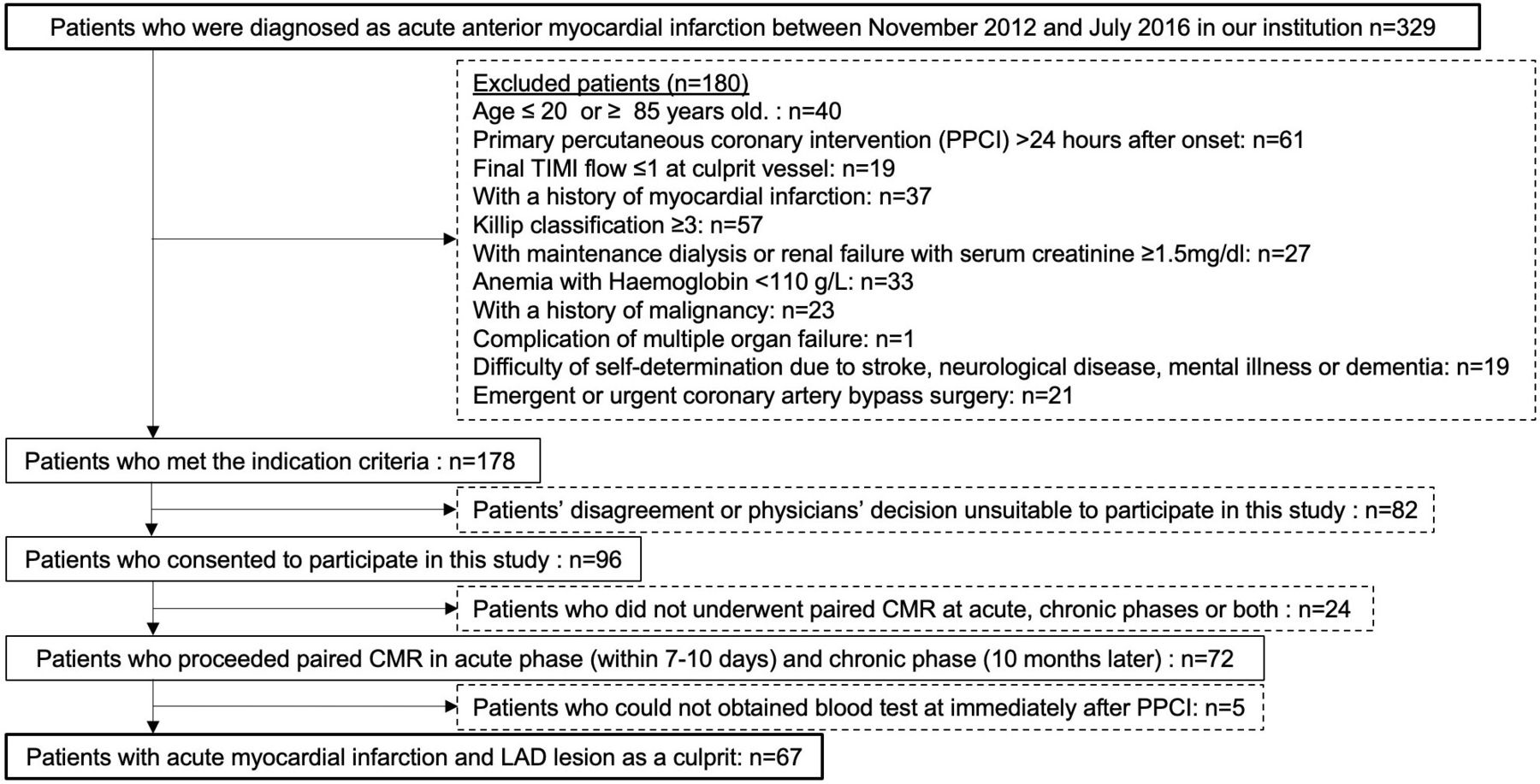 Association between left ventricular reverse remodelling and the B-type ...
