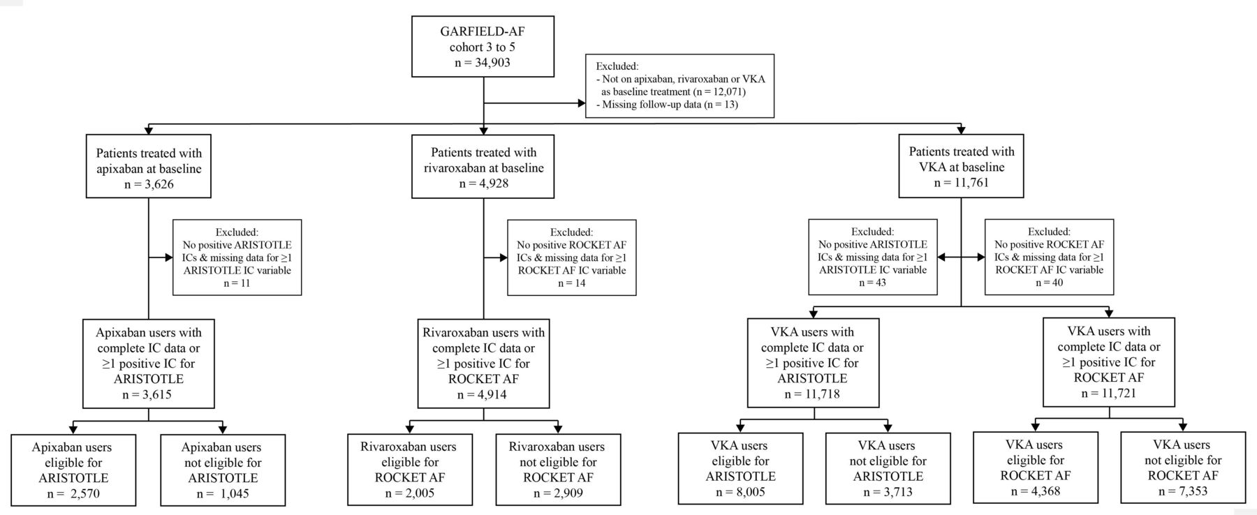 Emulation of ARISTOTLE and ROCKET AF trials in real-world atrial ...