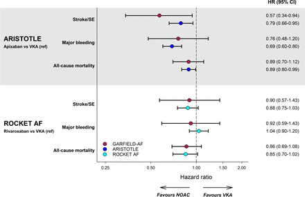 Emulation of ARISTOTLE and ROCKET AF trials in real-world atrial ...