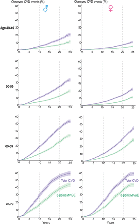 Revealing the limitations of 10-year MACE observations: 20-year ...