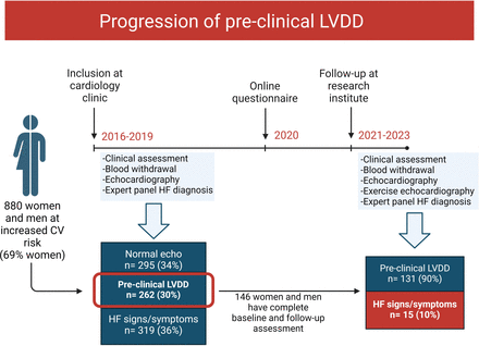 Incident HFpEF and time-dependent changes in markers of LVDD severity ...