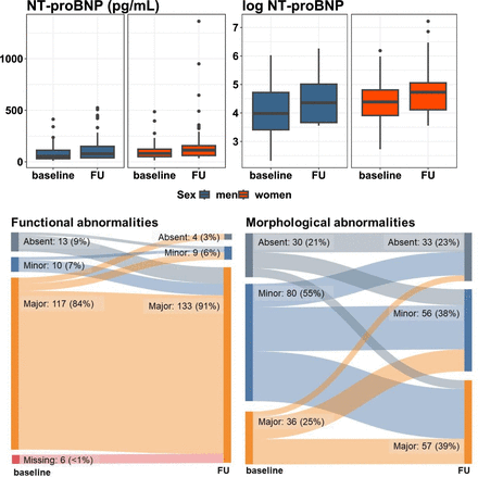 Incident HFpEF and time-dependent changes in markers of LVDD severity ...