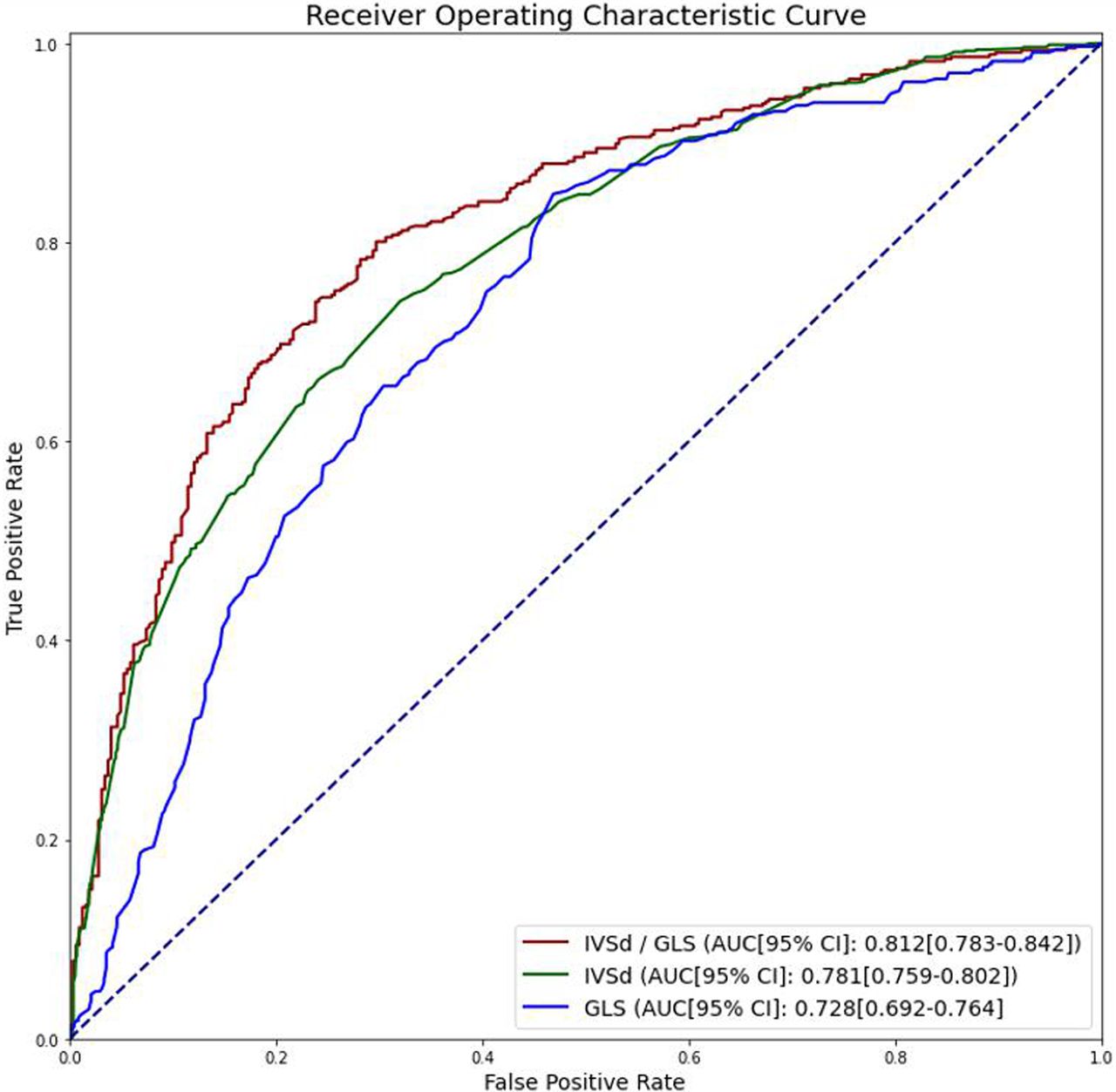 Ratio of interventricular septal thickness to global longitudinal ...