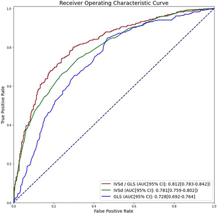 Ratio of interventricular septal thickness to global longitudinal ...