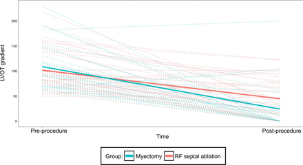 Efficacy and safety of myectomy and radiofrequency septal ablation for ...
