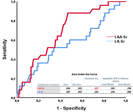 Left atrial appendage function by strain and structure is associated ...