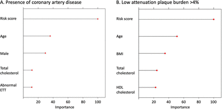 Machine learning to predict high-risk coronary artery disease on CT in ...