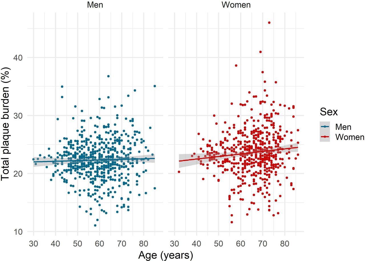 Age-stratified differences in coronary artery plaque phenotypes in ...