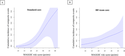 MAGGIC risk score-based risk stratification for selecting patients with ...