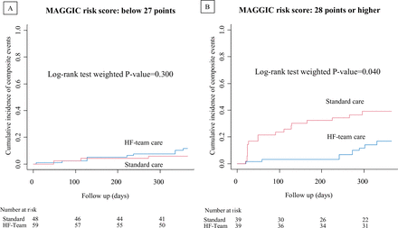 MAGGIC risk score-based risk stratification for selecting patients with ...