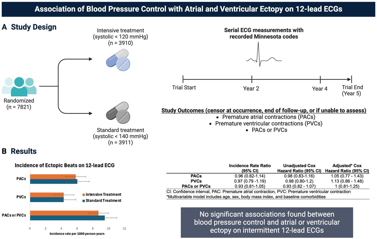 Association of blood pressure control with atrial and ventricular ...
