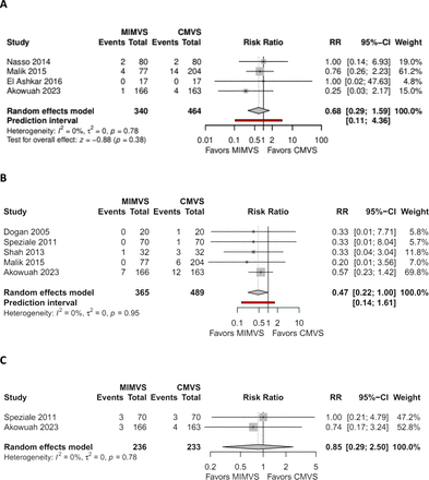 Minimally invasive versus conventional mitral valve surgery: a ...