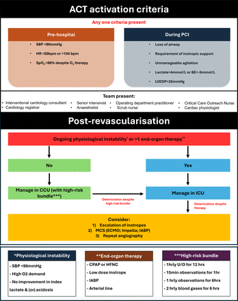 Advanced Cardiogenic-shock Team versus standard care in cardiogenic ...