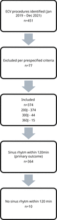 200 J-first, fixed-escalation biphasic electrical cardioversion for ...