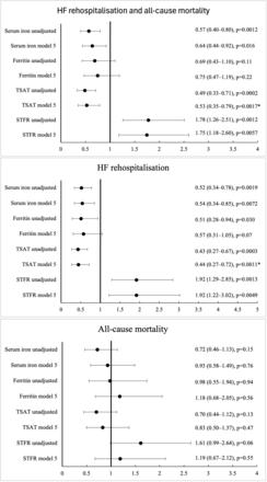Biomarkers of iron deficiency and prognosis in patients hospitalised ...
