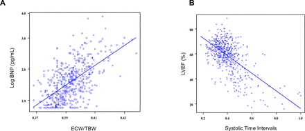 Complementary cardiac functional assessment using systolic time ...
