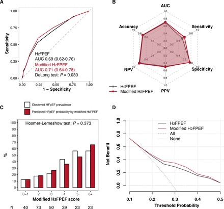 Incorporating angina into the H2FPEF score improves diagnostic ...