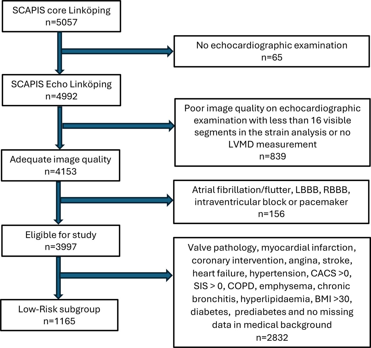 Left ventricular mechanical dispersion in a middle-aged population ...