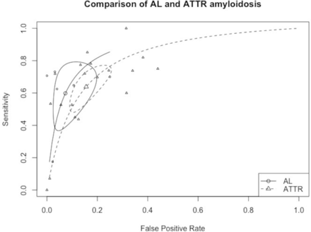 Relative apical sparing of left ventricular longitudinal strain for the ...
