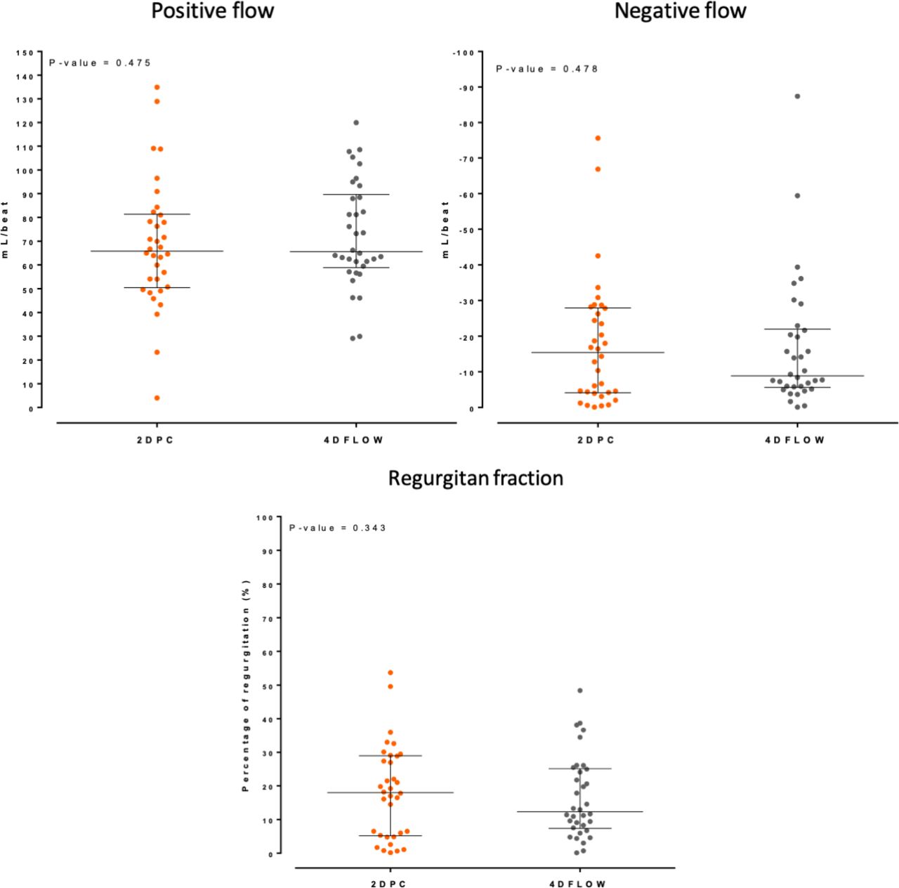 Clinical use of 4D flow MRI for quantification of aortic regurgitation ...