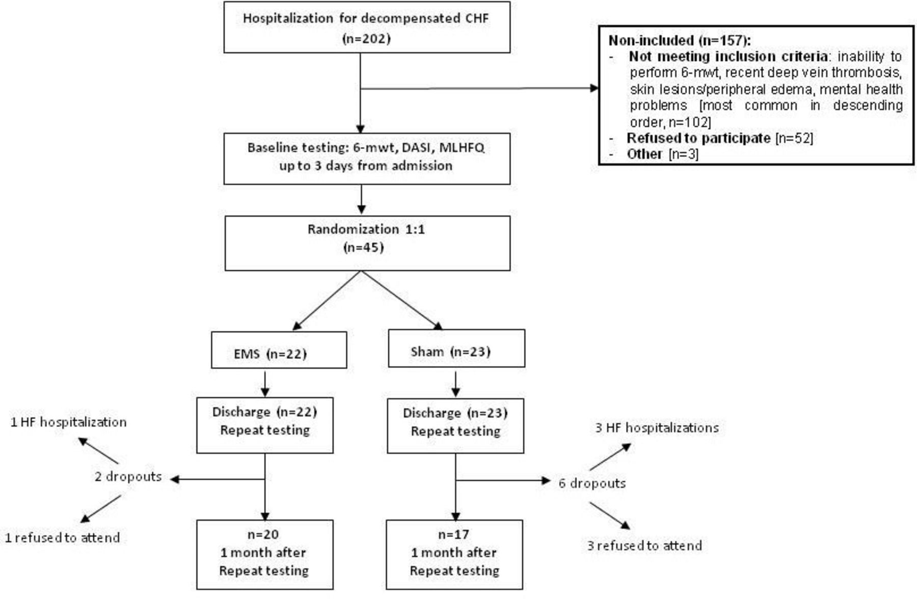 In-hospital electrical muscle stimulation for patients early after ...